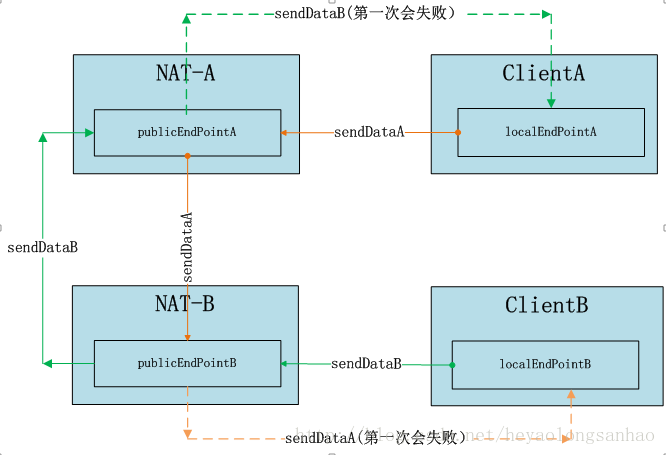 P2p打洞原理 Csdn博客 