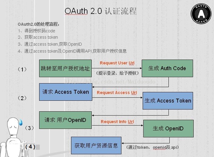Android开发之oauth 20浅析篇android Oauth 2 Redirect Uris Csdn博客 1957