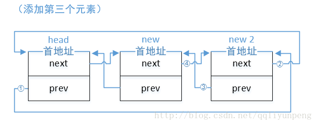 Linux内核中的listlinux List Init需要deinit吗 Csdn博客 