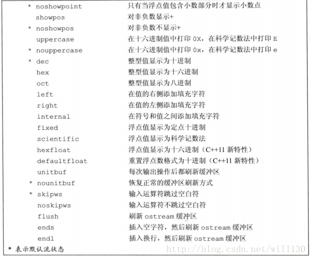 C 中ifstream Ofstream和fstream的使用方法 Ifstream In用法 Csdn博客