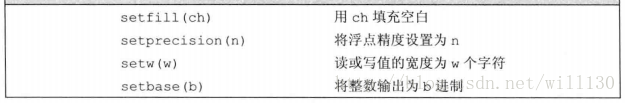 C 中ifstream Ofstream和fstream的使用方法 Ifstream In用法 Csdn博客
