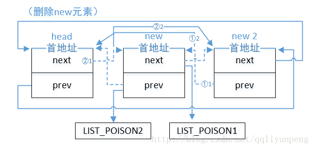 Linux内核中的listlinux List Init需要deinit吗 Csdn博客 