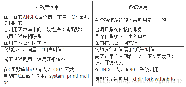 库函数与系统调用的区别系统调用和库函数的区别 Csdn博客 