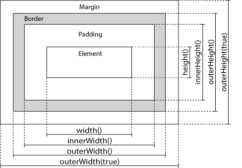 Jquery—获取和设置尺寸(width，height)_jq 获取元素除去内边距的宽度-CSDN博客
