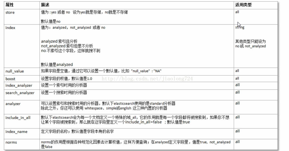 Elasticsearch实战 （三）索引的mapping映射那些事如果不创建 Es Mapping 可以正常使用吗 Csdn博客 