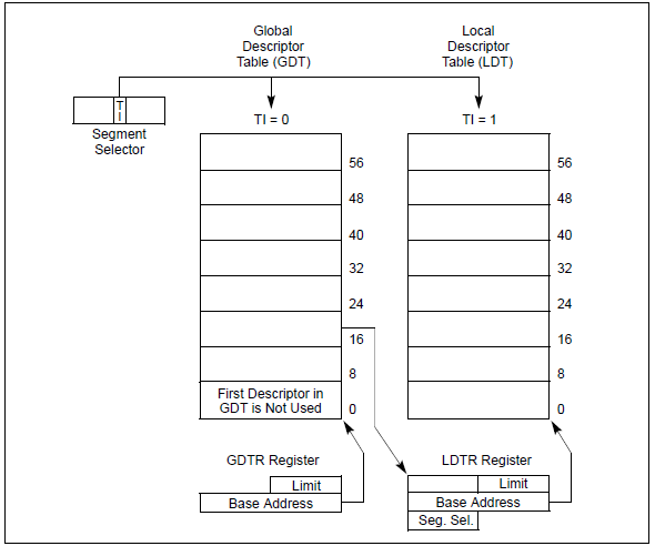 《深入理解LINUX内核》内存管理_the layout of the gdt-CSDN博客