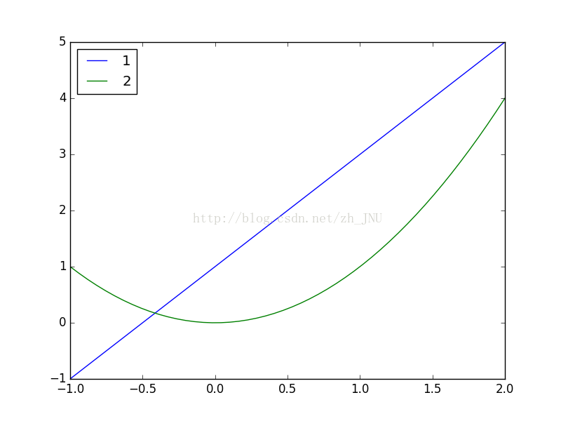 Matplot 绘制图例和标注django Matplot 对线进行标注 Csdn博客