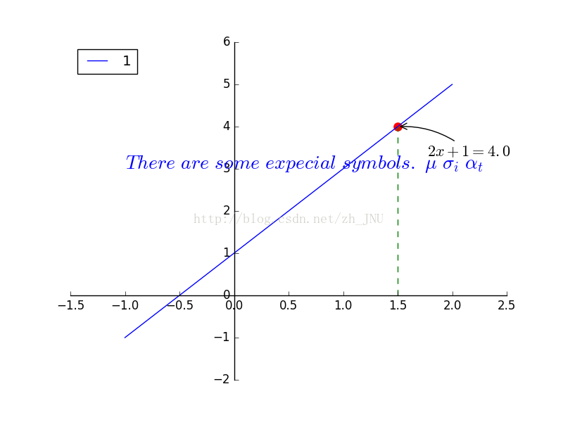 Matplot 绘制图例和标注 Matplot线段添加注释 Csdn博客