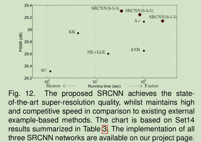 Image Super Resolution Using Deep Convolutional Networks Csdn博客