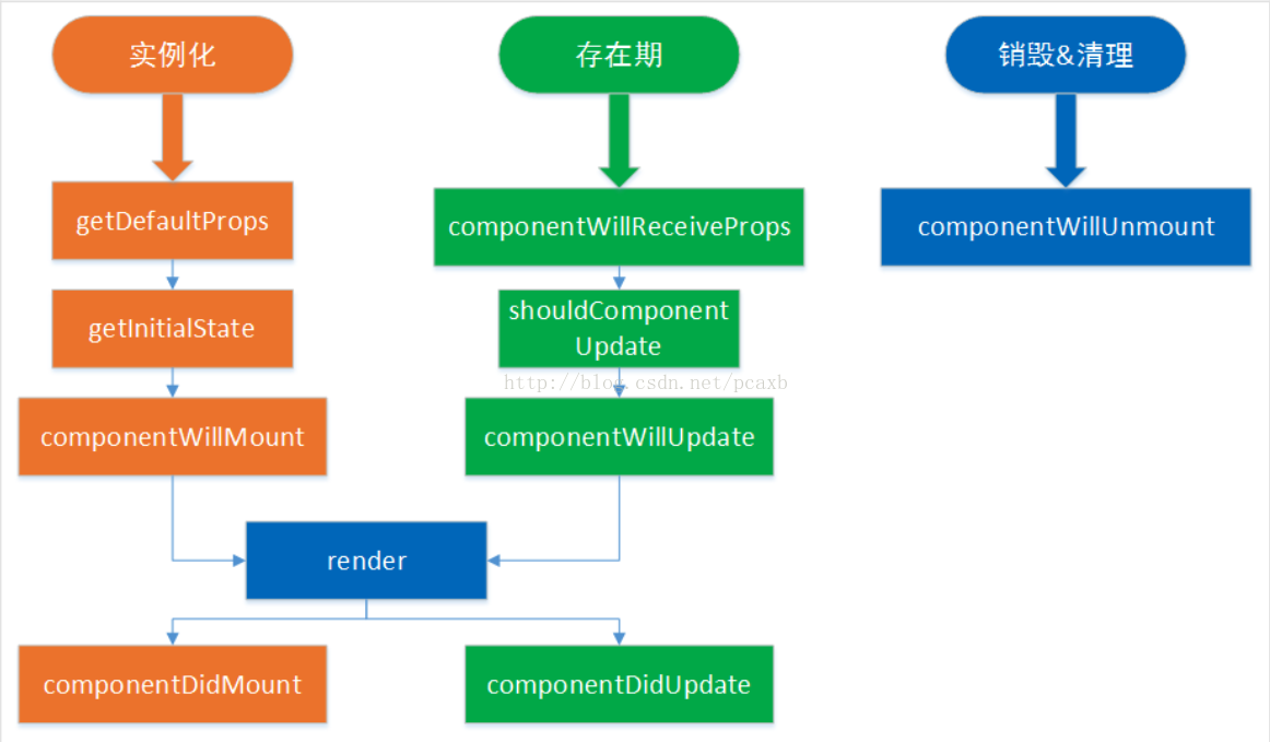 React组件的生命周期 Leftcycle 详解 Leftcycle语法什么作用 Csdn博客