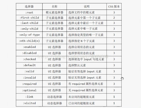 Css3伪类选择器使用总结css3 Select Csdn博客 4205