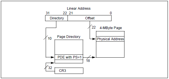 《深入理解LINUX内核》内存管理_the layout of the gdt-CSDN博客