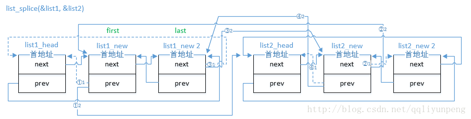 Linux内核中的listlinux List Init需要deinit吗 Csdn博客 
