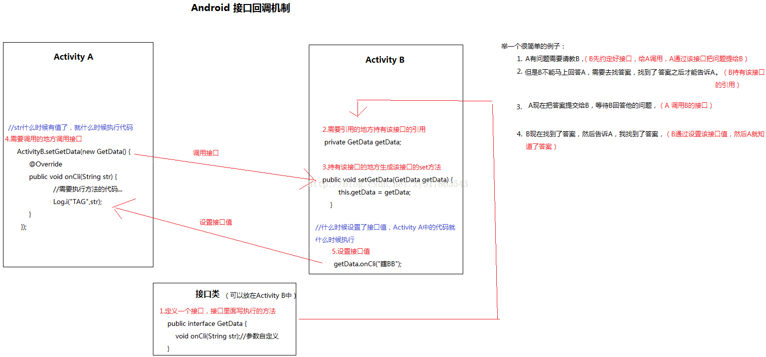 Android接口回调机制（有图有真相，如果你一直接触接口回调，但是自己又一直理解不了，这篇文章会让你秒懂） Android 怎么知道并行请求都回调了 Csdn博客