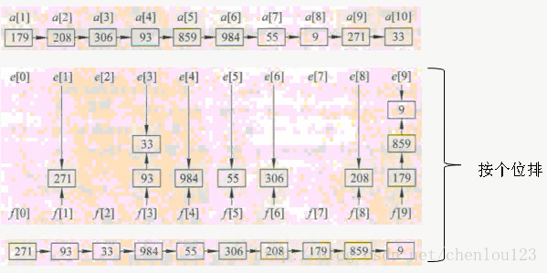 数据结构与算法（c语言版）基数排序c语言数据结构实现两位数基数排序算法 Csdn博客
