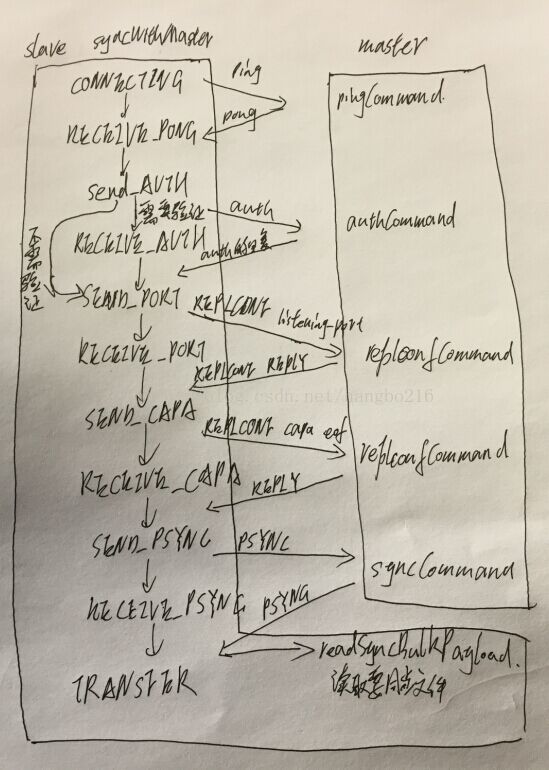 Redis Replication主从复制的源码分析1irisreplication 源码 Csdn博客 