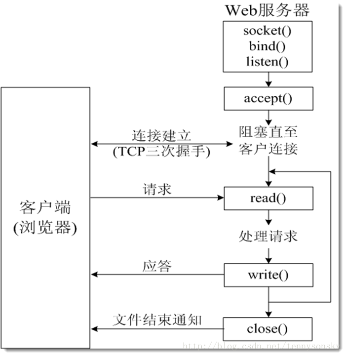 协议浅析下： 使用协议实现通信 Csdn博客 8389