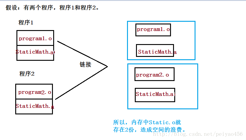 Linux下浅析程序的运行过程 Linux程序运行经过动态库不经过cpp Csdn博客