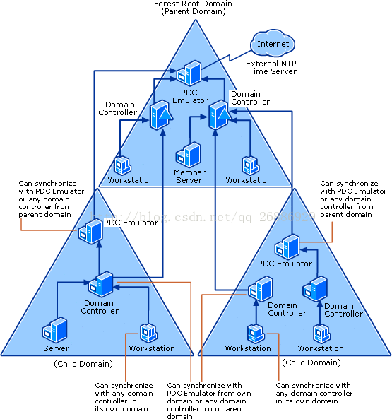 Windows 域时间同步 Csdn博客 