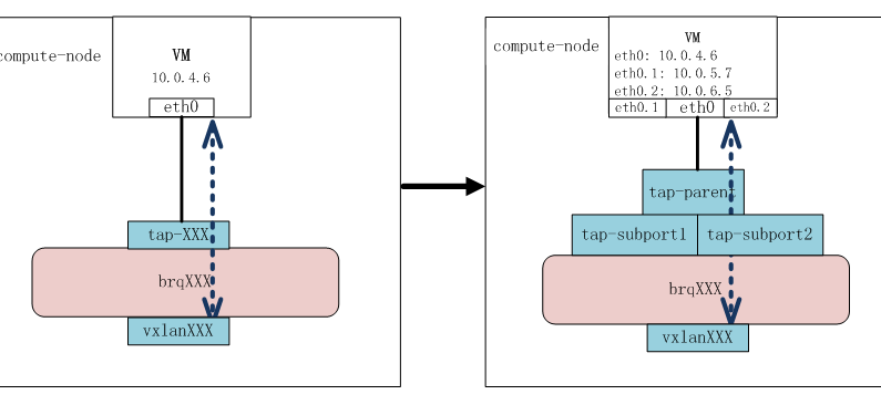 OpenStack Neutron trunk ports （VLAN-aware-VMs）_trunkport-CSDN博客