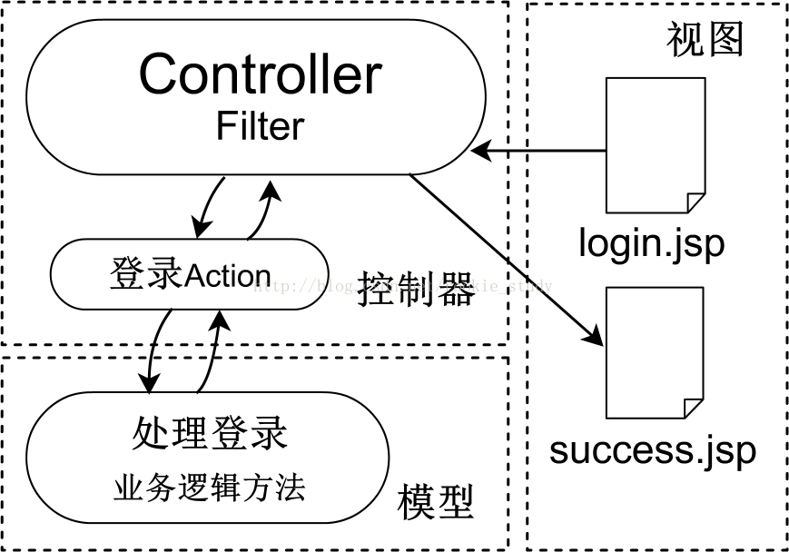 自定义mvc框架解析 Csdn博客 