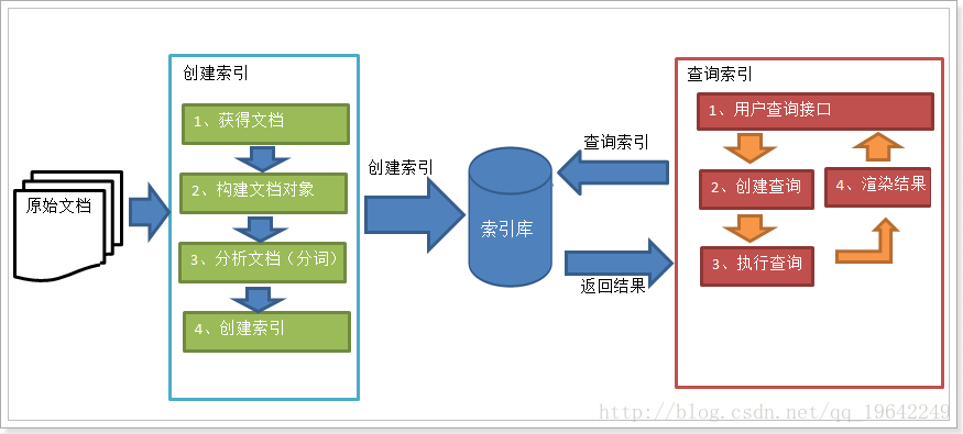 Lucene全文检索的流程检索处理流程图 Csdn博客 