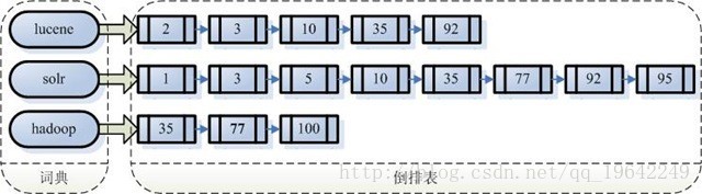 Lucene全文检索的流程检索 流程图 Csdn博客 