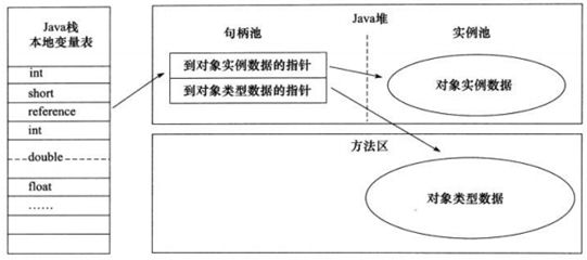 Java对象与jvm（三） Java对象在java虚拟机中的引用访问方式类在虚拟机中如何访问 Csdn博客
