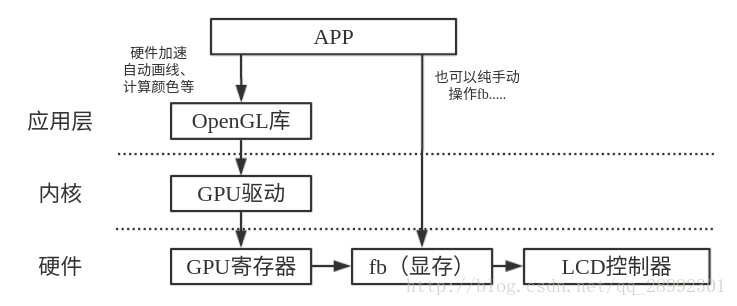 Framebuffer简介与应用 Framebuffer和gpu的关系 Csdn博客