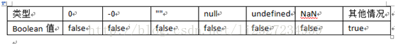 Js中boolean值为false和true的情况：js Booleanfalse True Csdn博客 