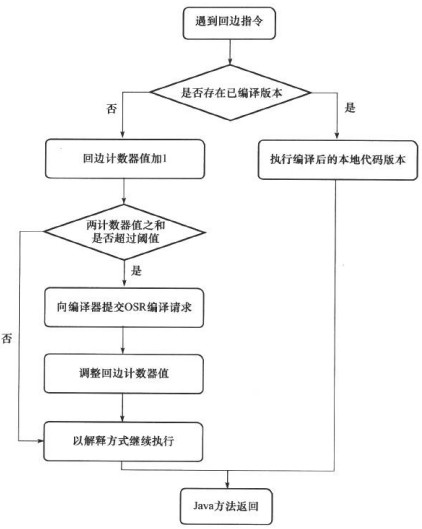 Java编译（三） Java即时编译jit编译：运行时把class文件字节码编译成本地机器码java 内存编译 Csdn博客