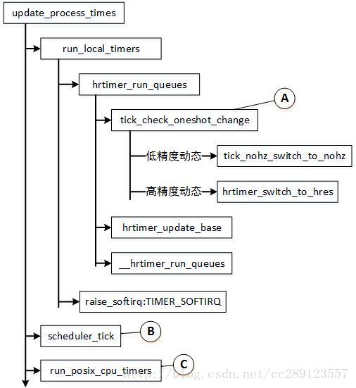 Linux时间子系统 周期性任务 Hrtimer Interrupt Csdn博客