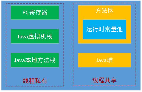 Java虚拟机学习笔记（一）——jvm运行时数据区和常见内存错误jvm垃圾回收 回导致null异常吗 Csdn博客 