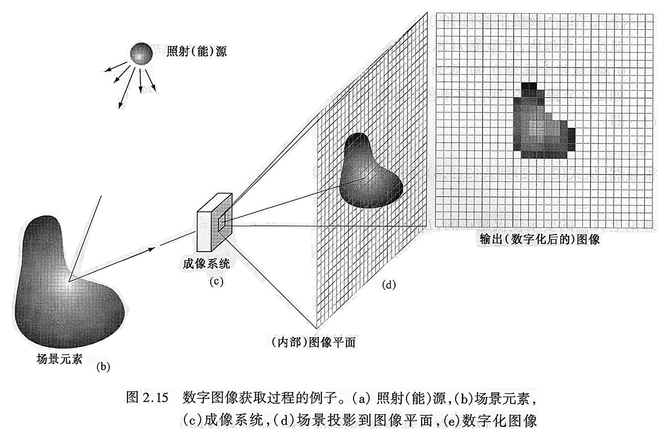 图像的采样和量化图像的取样和量化的过程怎么实现的 Csdn博客 7931