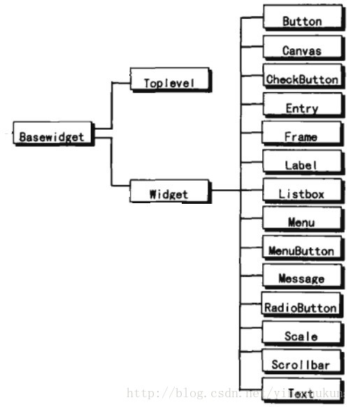 Python Gui之tkinter概述python Tinker Csdn博客 8266
