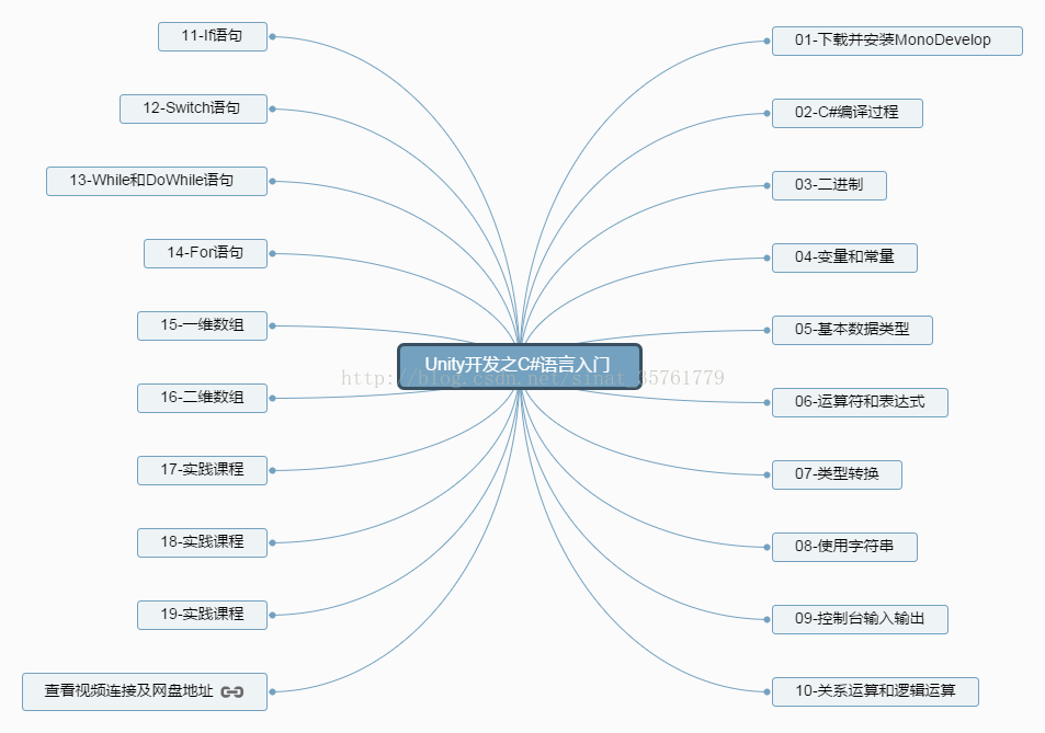 2017有哪些推荐的unity3d开发的基础教程 Csdn博客 