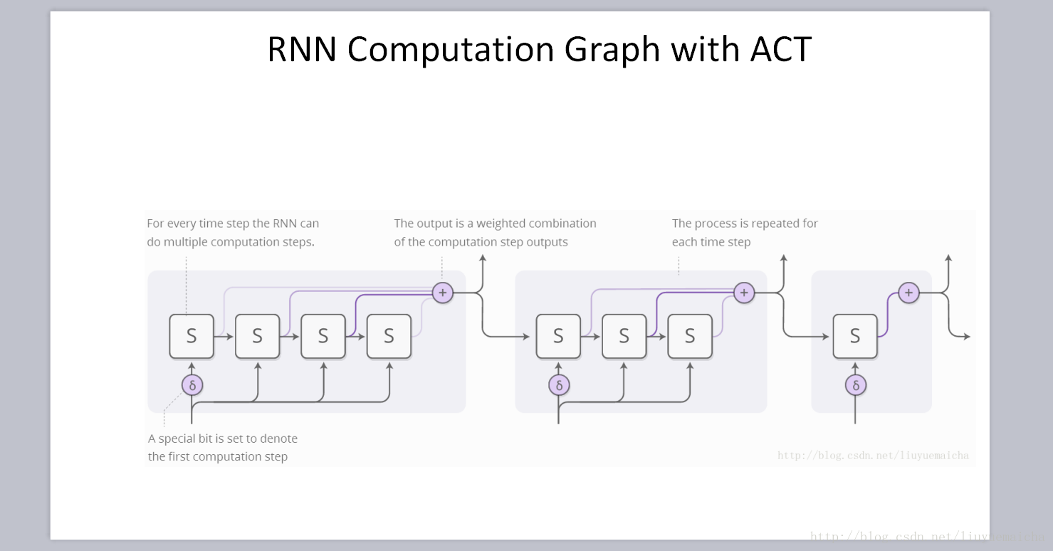 Rnn With Adaptive Computation Time Adaptive Computation Time For Recurrent Neural Net Csdn博客