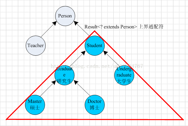 Java泛型编程学习 笔记三：泛型继承规则以及通配符“？”使用java Result〈〉 Csdn博客 
