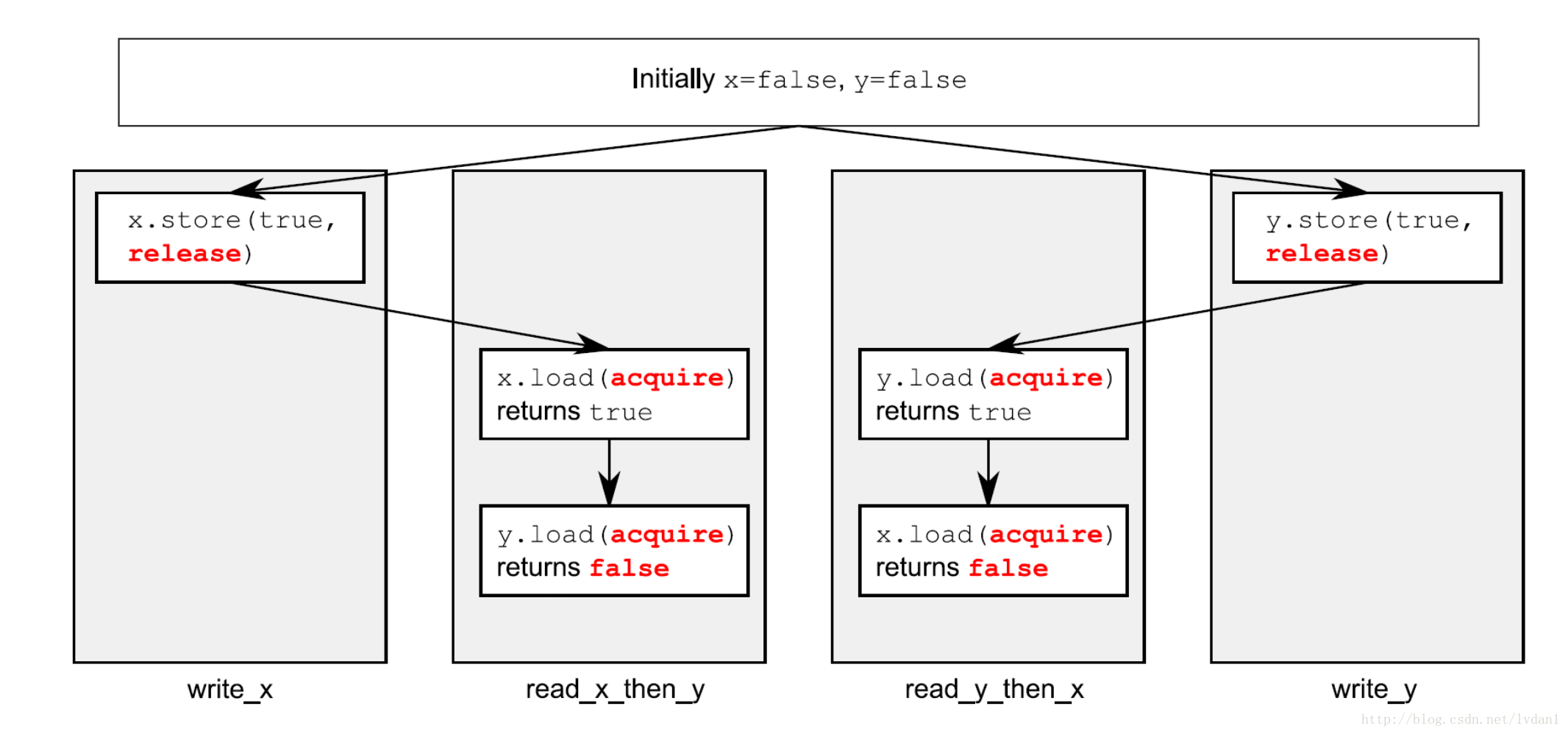 C 11的6种内存序总结 Std Memory Order Acquire 等 C 内存序 Csdn博客