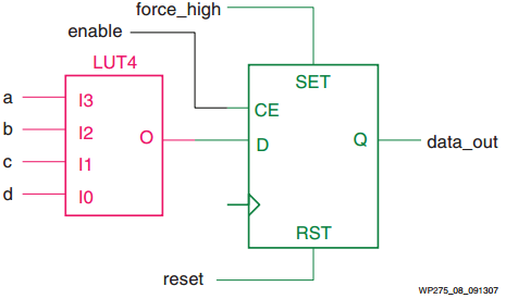 关于xilinx wp275的理解_fpga中的fdrse-CSDN博客