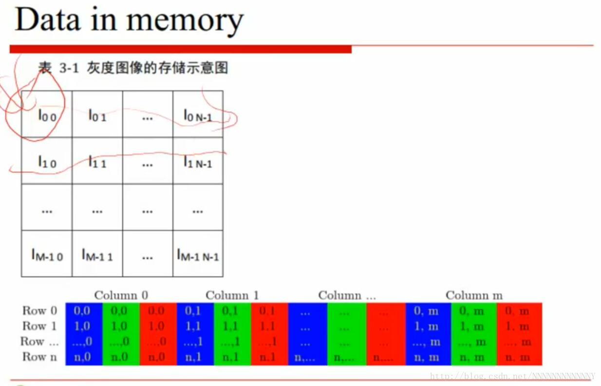 《opencv3编程入门》学习笔记四：初探core组件 Csdn博客 7125