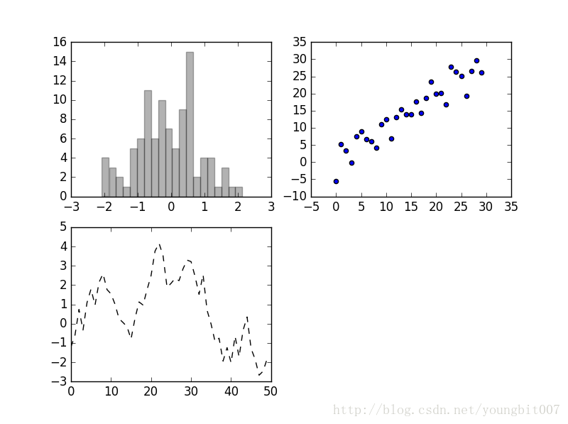 Python数据分析（十四） Matplotlib 绘图与可视化matplotlibpyplotsubplot22sharextrueshareyt Csdn博客