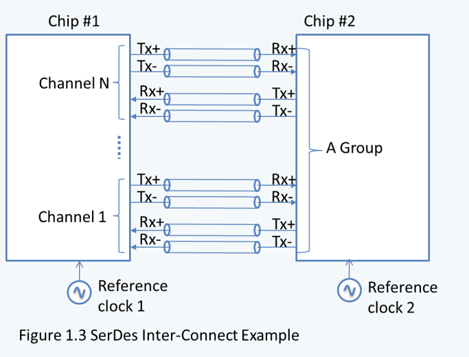 FPGA的SerDes接口_serdes fpga-CSDN博客