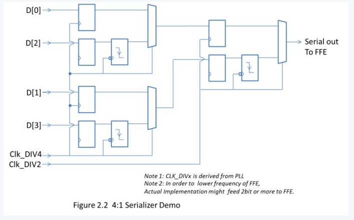 非常详细的Lattice 的FPGA接口模块SerDes讲解_lattice 8b10b-CSDN博客