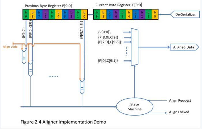 FPGA的SerDes接口_serdes fpga-CSDN博客