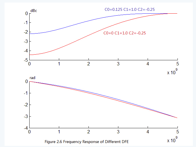 FPGA的SerDes接口_serdes fpga-CSDN博客