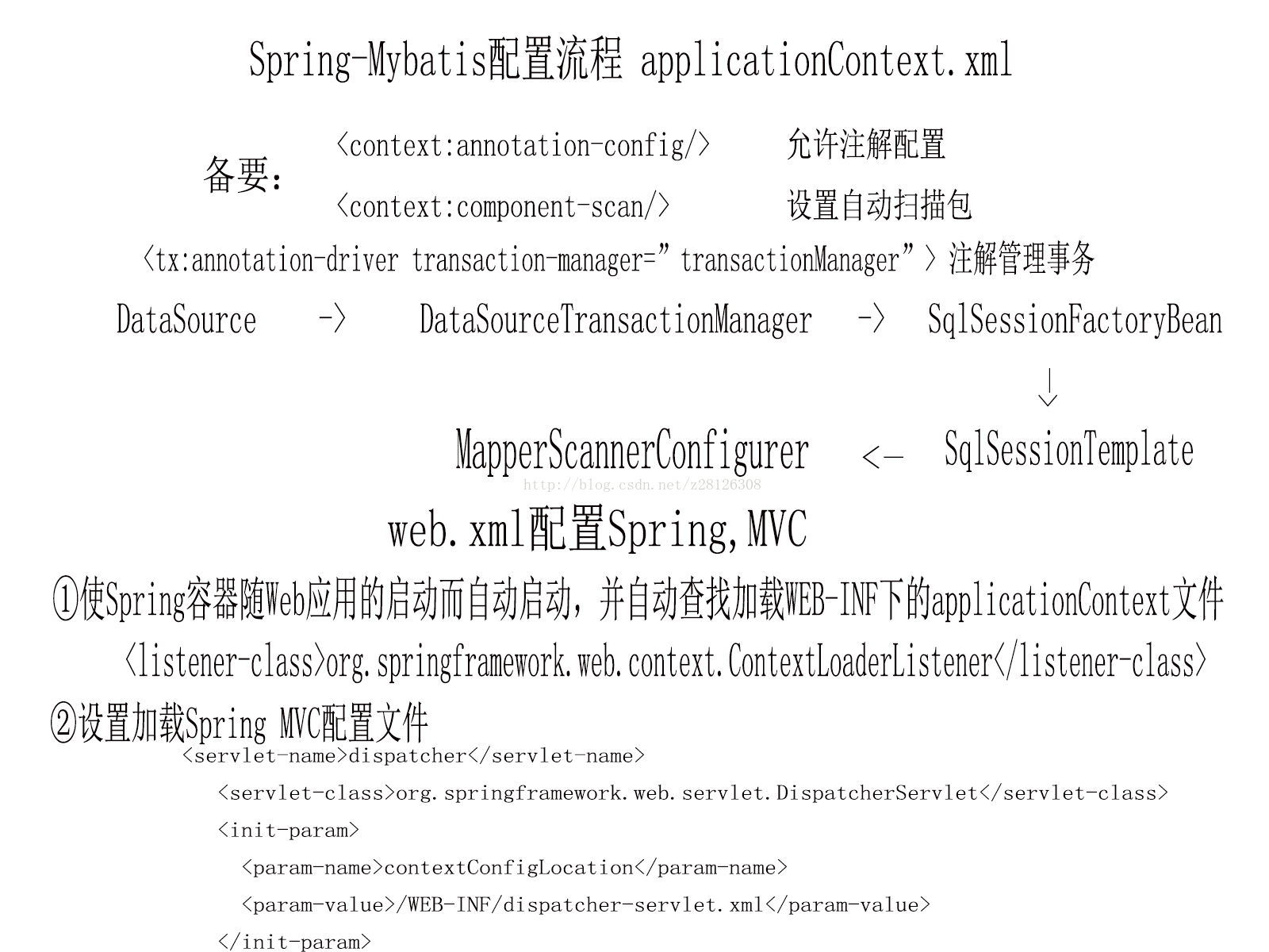 Spring Mybatis整合简单例子及个人的经验杂谈spring Mybatis Web Application Example Csdn博客 