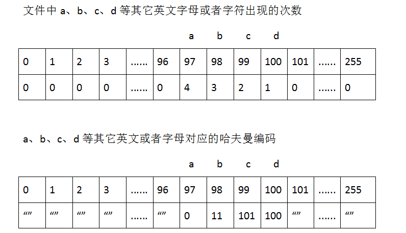 Java小程序之哈夫曼树与文件压缩和解压缩（二）文件压缩篇 Csdn博客 1863