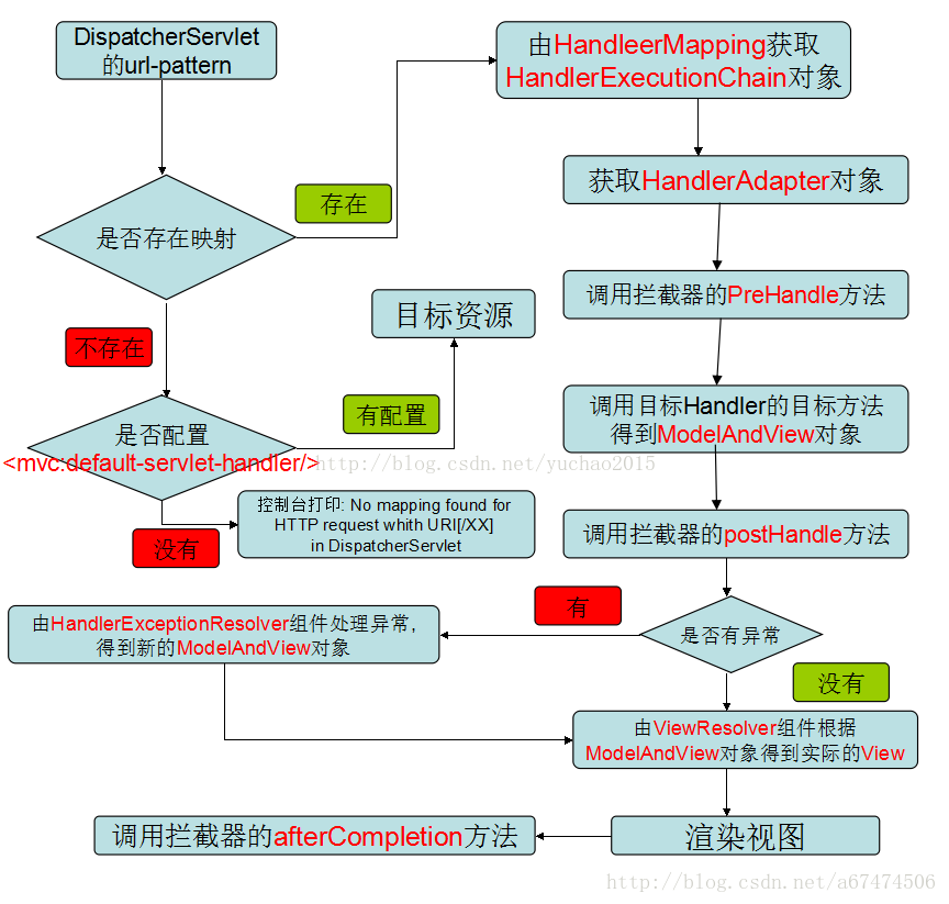 Springmvc学习总结七springmvc运行流程与源码解析spirngmvc运行流程精炼总结 Csdn博客 2228