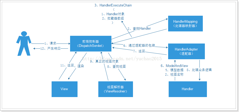 Springmvc学习总结七springmvc运行流程与源码解析spirngmvc运行流程精炼总结 Csdn博客 